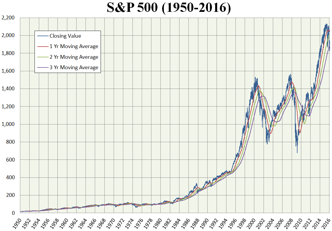 Sandp 500 Chart 1950 To 2016 With Averages Tanaakk株式会社